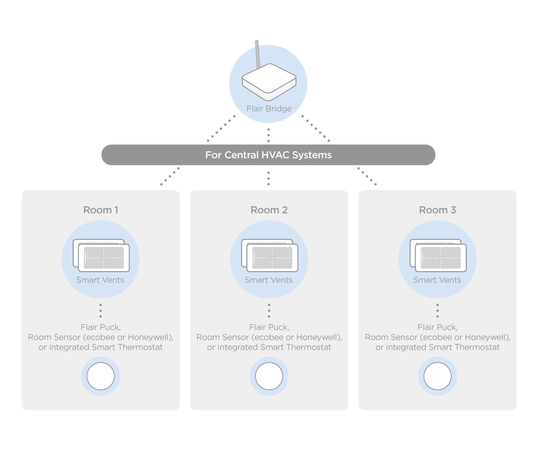 Smart Home HVAC Solutions for Central Heating and Cooling – Flair