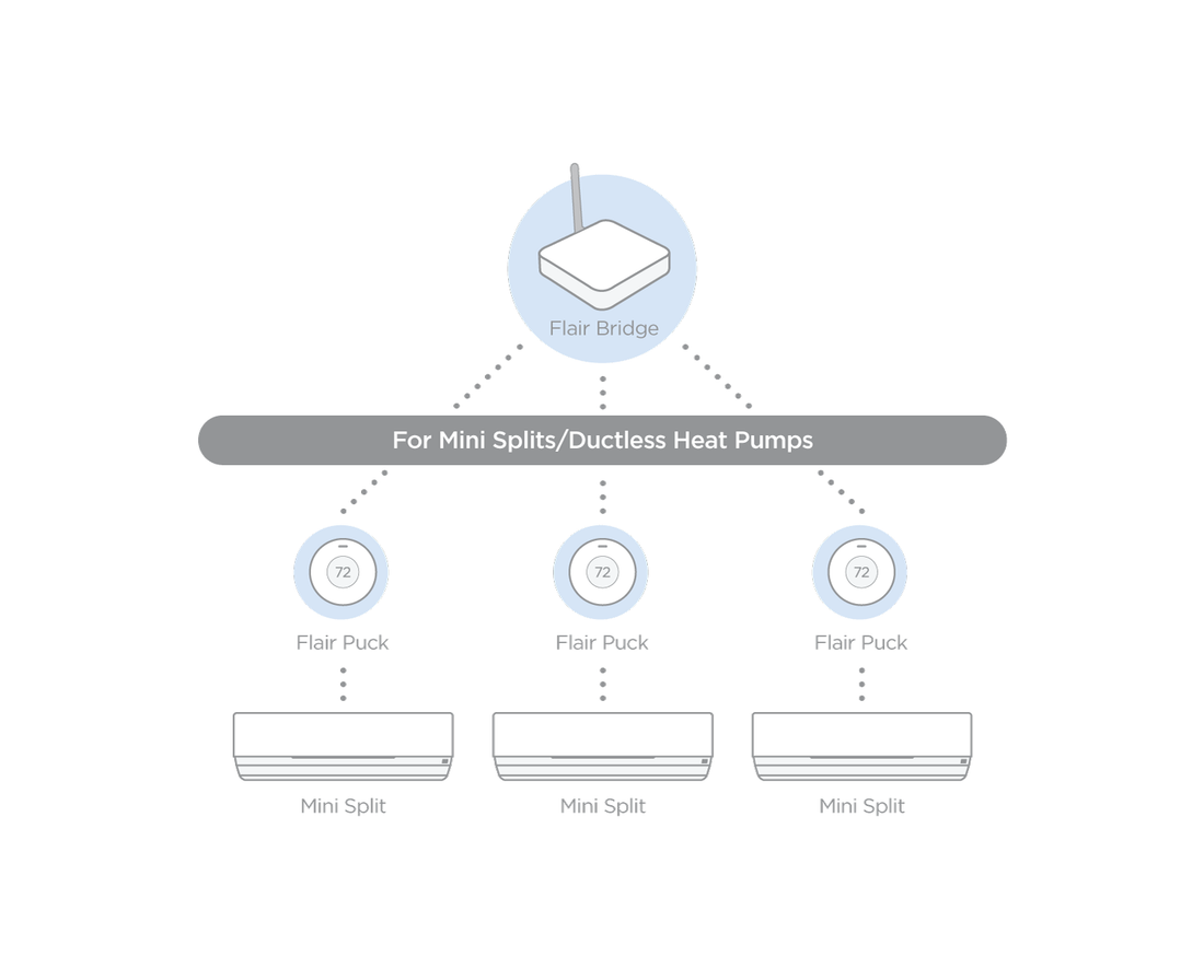 Flair | Smart Control for Mini Splits, Window ACs, and Portable Units