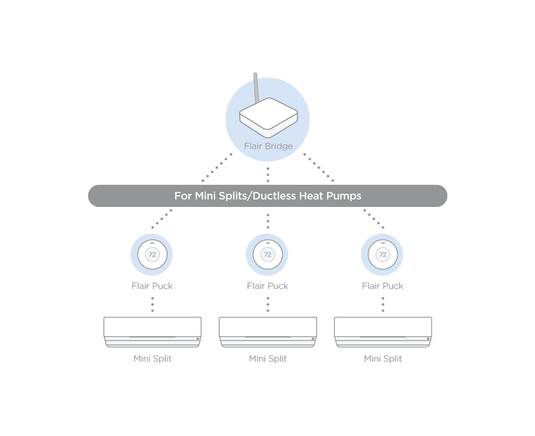 Flair | Smart Control for Mini Splits, Window ACs, and Portable Units