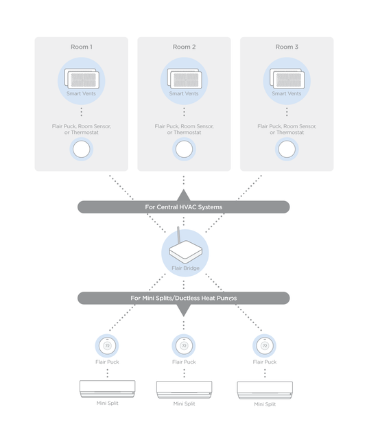 Flair Product Catalog | Flair Pucks and Smart Vents
