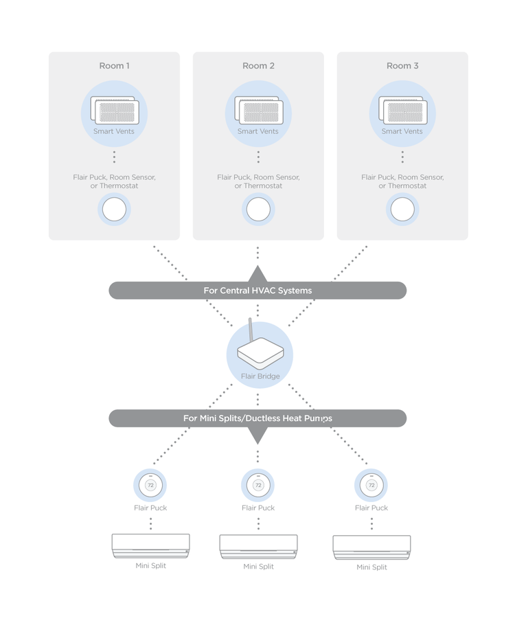 Flair Product Catalog | Flair Pucks and Smart Vents
