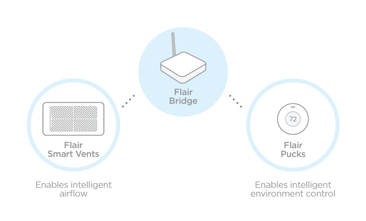 Bridge Networking Device | Flair